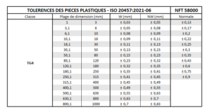 Comprendre les tolérances des pièces plastiques - Hybster | France