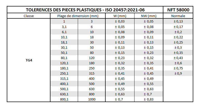 Comprendre les tolérances des pièces plastiques - Hybster | France